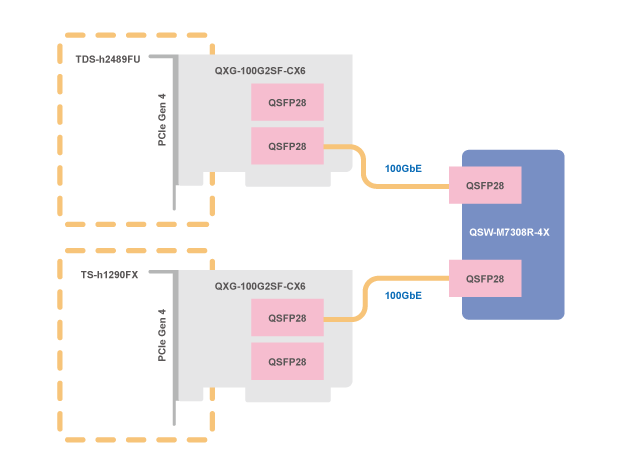 QSW-M7308R-4X | 企业 IT 精省利器，半机架式高速 100GbE L3 Lite 网管型交换机 | QNAP